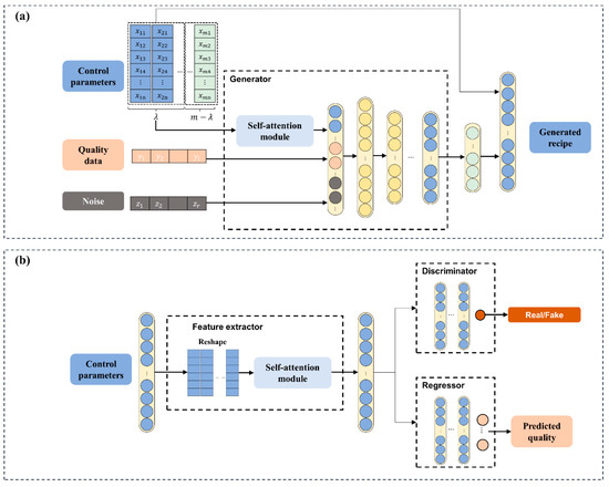 Self-Attention-Augmented Generative Adversarial Networks for Data-Driven Modeling of Nanoscale ...