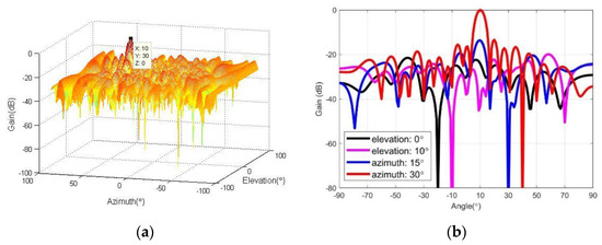 Robust Adaptive Beamforming Algorithm for Sparse Subarray Antenna Array Based on Hierarchical ...