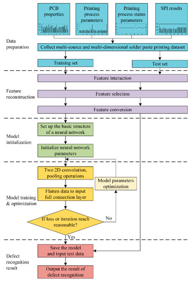Investigation on SMT Product Defect Recognition Based on Multi-Source ...