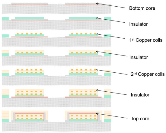 Recent Progress in the Preparation Technologies for Micro Metal Coils