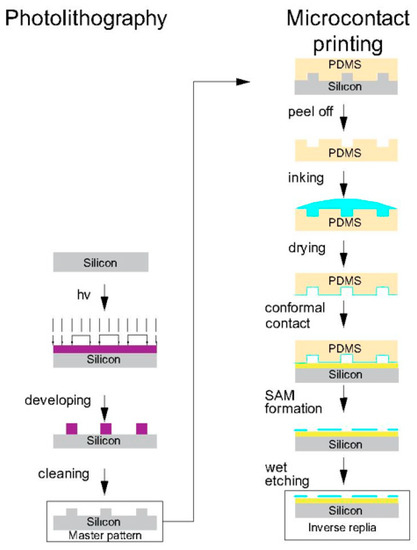 Recent Progress in the Preparation Technologies for Micro Metal Coils