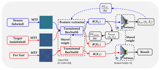 Markov Transition Field Enhanced Deep Domain Adaptation Network for Milling Tool Condition ...