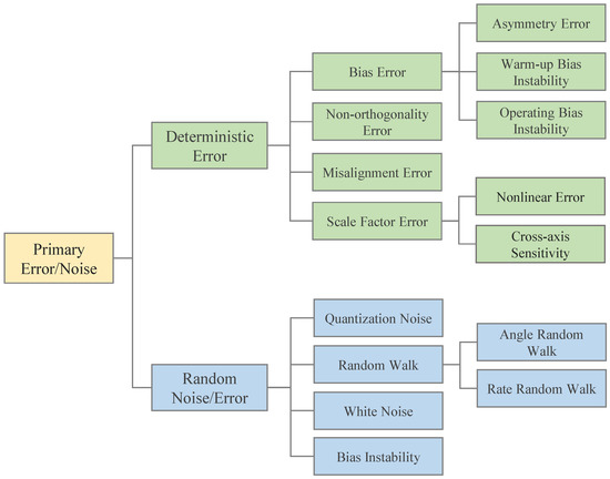 MEMS Inertial Sensor Calibration Technology: Current Status and Future ...
