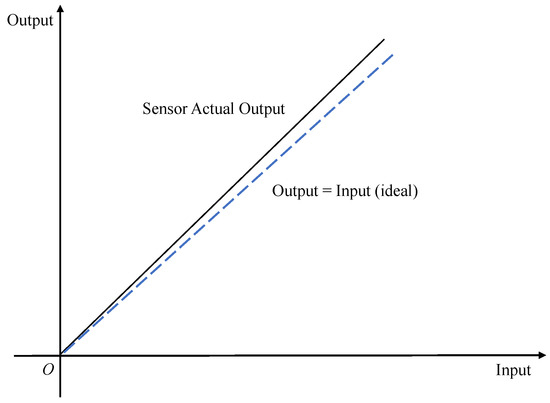 MEMS Inertial Sensor Calibration Technology: Current Status and Future ...