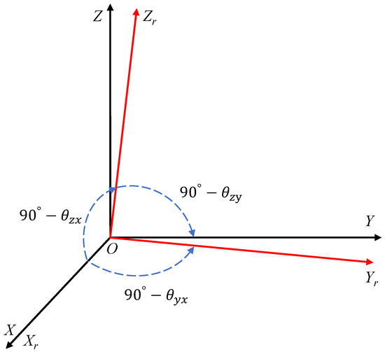 MEMS Inertial Sensor Calibration Technology: Current Status and Future Trends