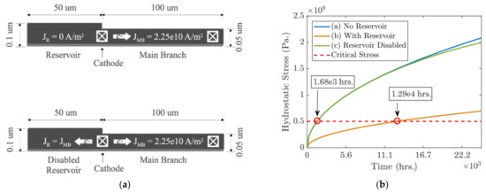 Recent Progress in Physics-Based Modeling of Electromigration in ...