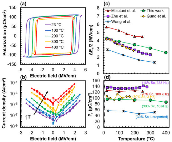 Micromachines | Special Issue : Piezoelectric Aluminium Scandium ...