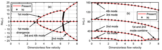 Study on the Stability of Functionally Graded Simply Supported Fluid ...