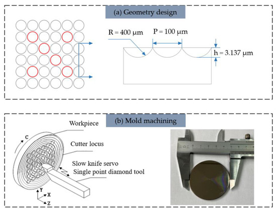 Micromachines | Free Full-Text | Fabrication of High Precision Silicon Spherical Microlens ...
