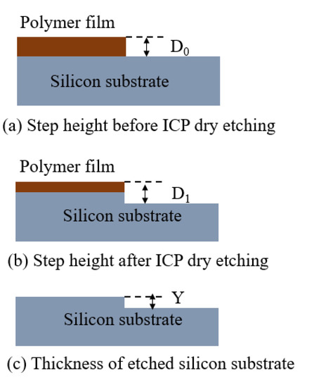 Micromachines | Free Full-Text | Fabrication of High Precision Silicon Spherical Microlens ...