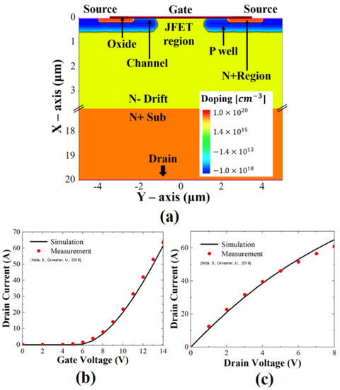 Influence of Radiation-Induced Displacement Defect in 1.2 kV SiC Metal ...