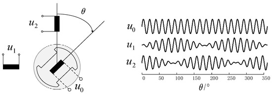 New Rotor Position Redundancy Decoding Method Based on Resolver Decoder