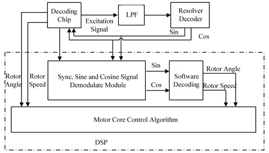 New Rotor Position Redundancy Decoding Method Based on Resolver Decoder