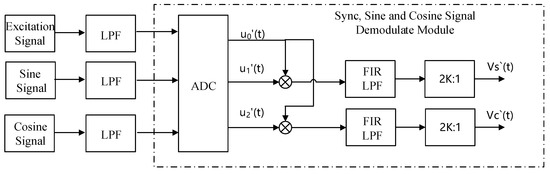New Rotor Position Redundancy Decoding Method Based on Resolver Decoder