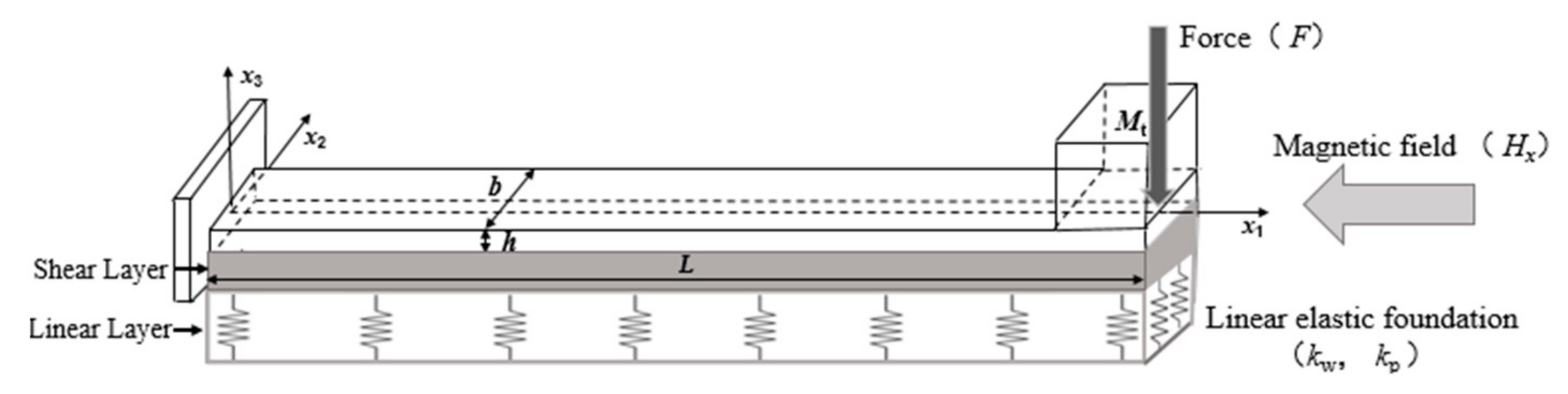 Micromachines | Free Full-Text | Bending and Vibration Analysis of Flexoelectric Beam Structure ...