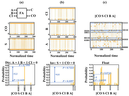 Probabilistic Circuit Implementation Based on P-Bits Using the ...