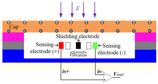 Micromachines | Free Full-Text | Wafer-Level Vacuum-Packaged Electric ...