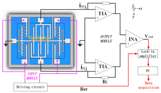 Micromachines | Free Full-Text | Wafer-Level Vacuum-Packaged Electric Field Microsensor ...