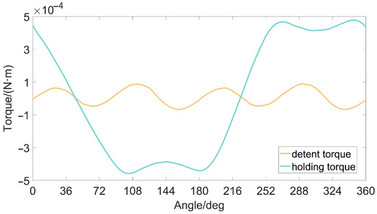 A Study on the Detent Torque and Holding Torque of a Micro-Claw Pole ...