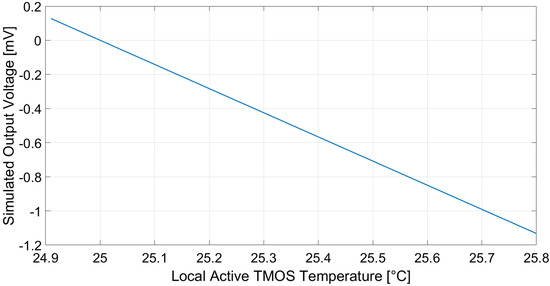 High Responsivity Thermopile Sensors Featuring a Mosaic Structure
