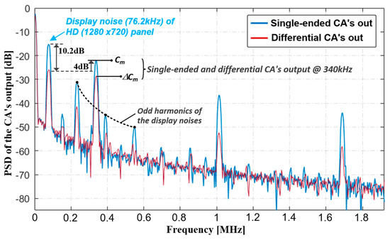 Robust Touch Screen Readout System to Display Noise Using ...