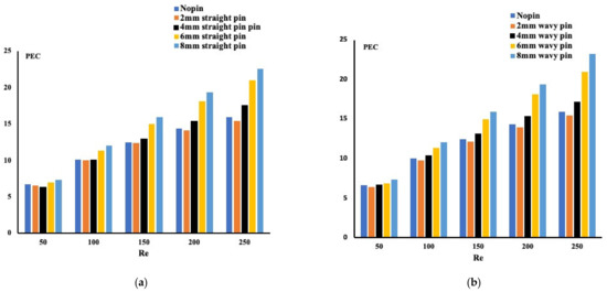 Thermo-Hydraulic Performance of Pin-Fins in Wavy and Straight ...