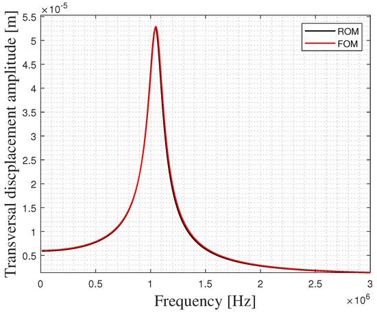 Efficient Modeling and Simulation of PMUT Arrays in Various Ambients