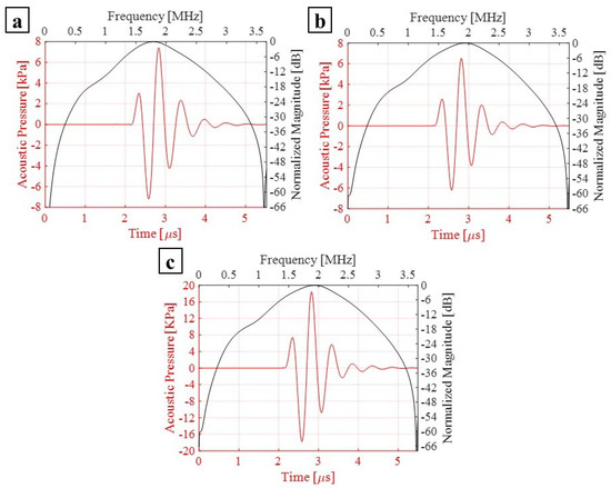 Efficient Modeling and Simulation of PMUT Arrays in Various Ambients