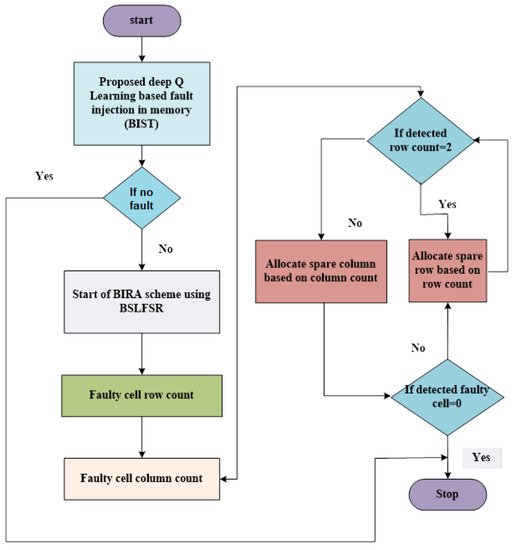 Deep Q-Learning with Bit-Swapping-Based Linear Feedback Shift Register ...