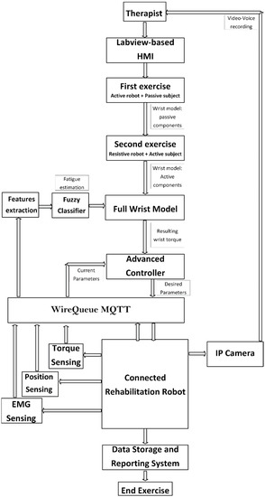 Design and Development of a Smart IoT-Based Robotic Solution for Wrist ...