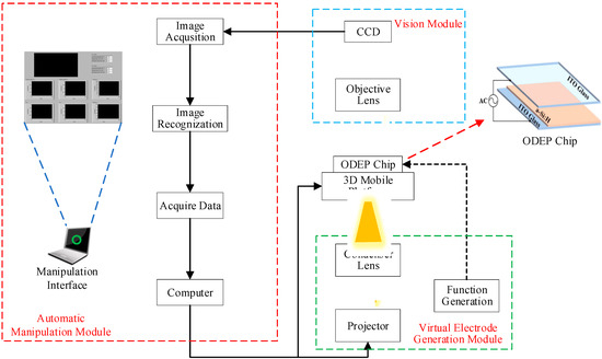 Accurate Micromanipulation of Optically Induced Dielectrophoresis Based ...
