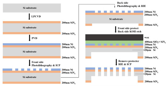 A Magnetic Metal Hard Mask on Silicon Substrate for Direct Patterning ...