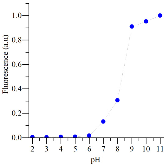 Fluorescence Imaging Characterization of the Separation Process in a ...
