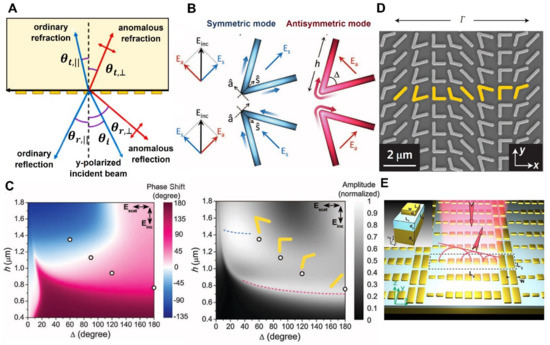 Recent Advancement in Optical Metasurface: Fundament to Application