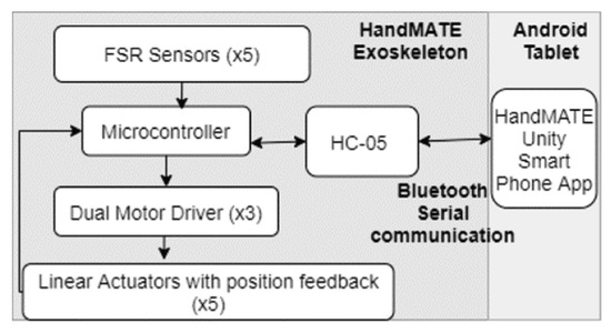 Hand Rehabilitation Devices: A Comprehensive Systematic Review