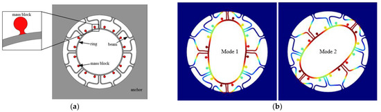 A Novel Mechanical Frequency Tuning Method Based on Mass-Stiffness ...