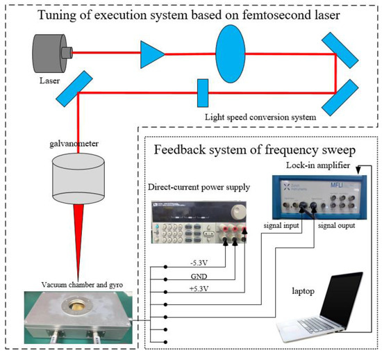 A Novel Mechanical Frequency Tuning Method Based on Mass-Stiffness Decoupling for MEMS Gyroscopes