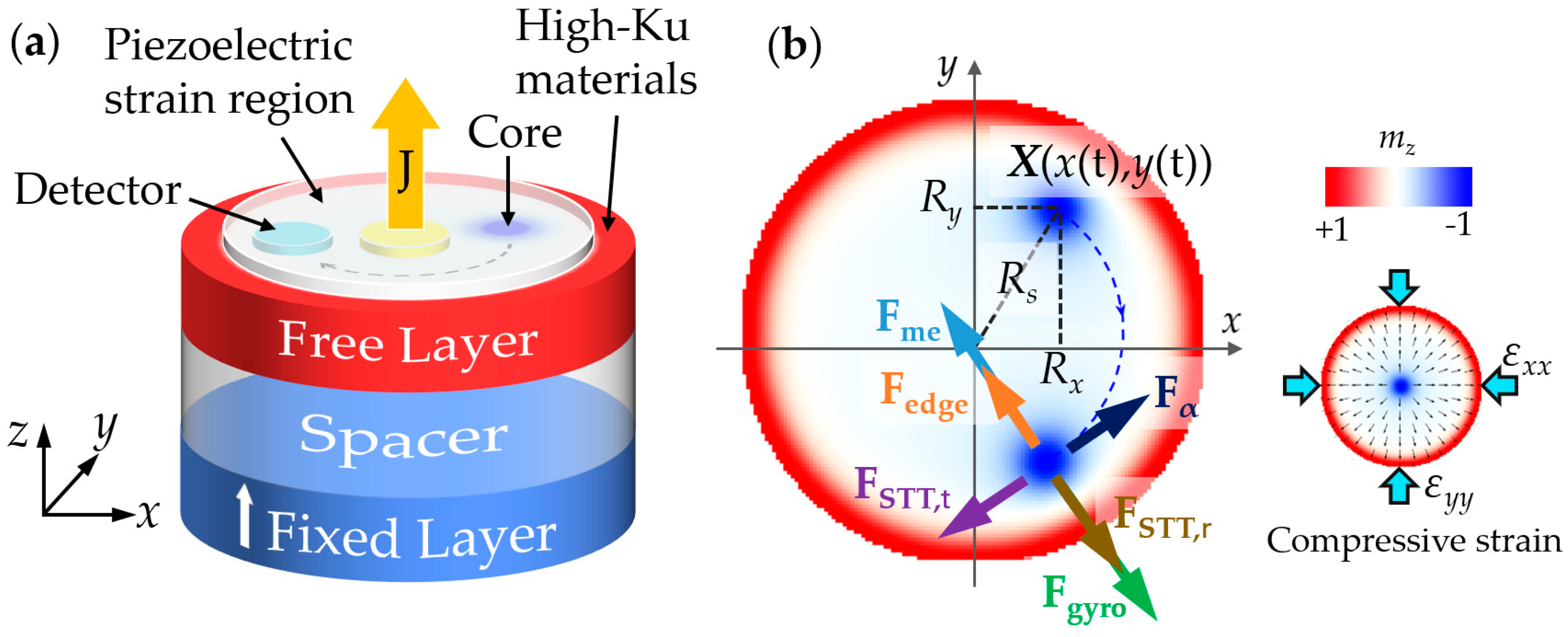 Design of a Radial Vortex-Based Spin-Torque Nano-Oscillator in a Strain-Mediated Multiferroic ...