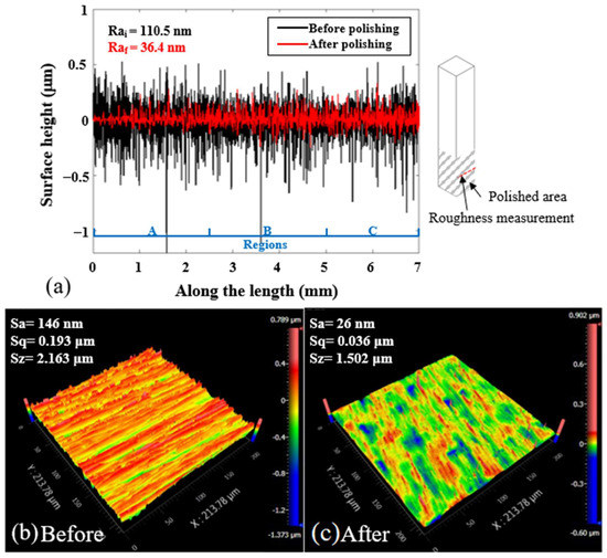 Experimental Investigation on the Effect of Surface Shape and ...