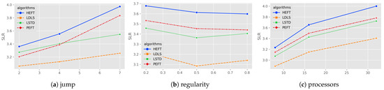 Limited Duplication Based List Scheduling Algorithm For Heterogeneous Computing System