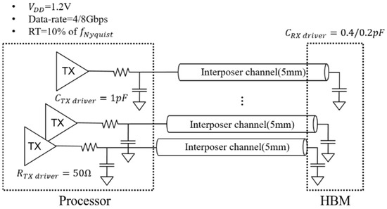 Micromachines | Free Full-Text | A Novel Interposer Channel Structure ...