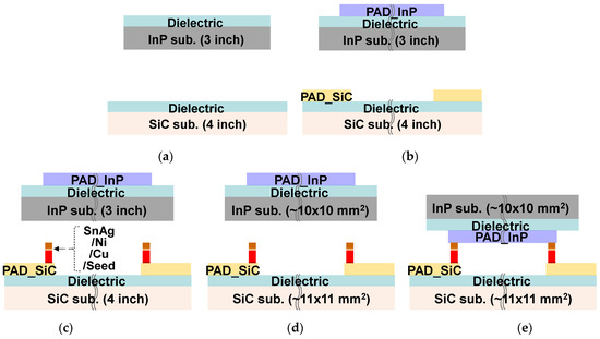 Implementation of Flip-Chip Microbump Bonding between InP and SiC ...