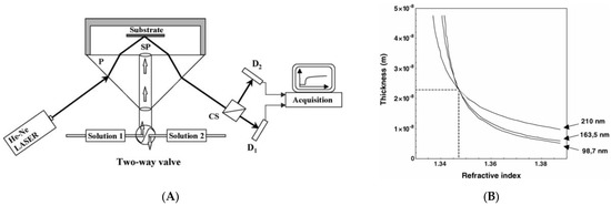 Micromachines | Free Full-Text | Recent Progress on Optical Tomographic ...
