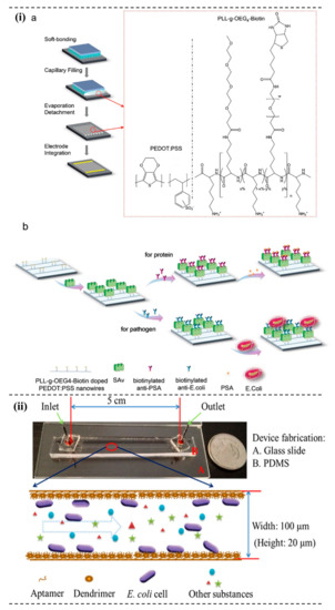 Emerging Bioanalytical Devices and Platforms for Rapid Detection of ...