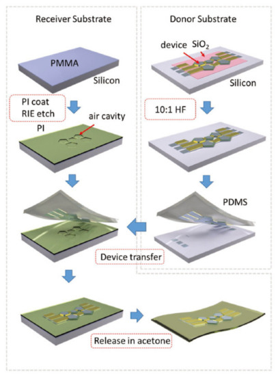 Recent Advances in Flexible RF MEMS
