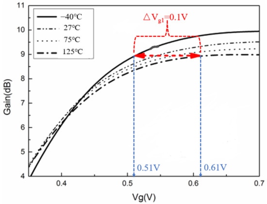 On-Chip Temperature Compensation for Small-Signal Gain Variation Reduction