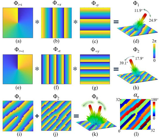 Frequency Scanning Dual-Mode Asymmetric Dual-OAM-Wave Generation Base ...