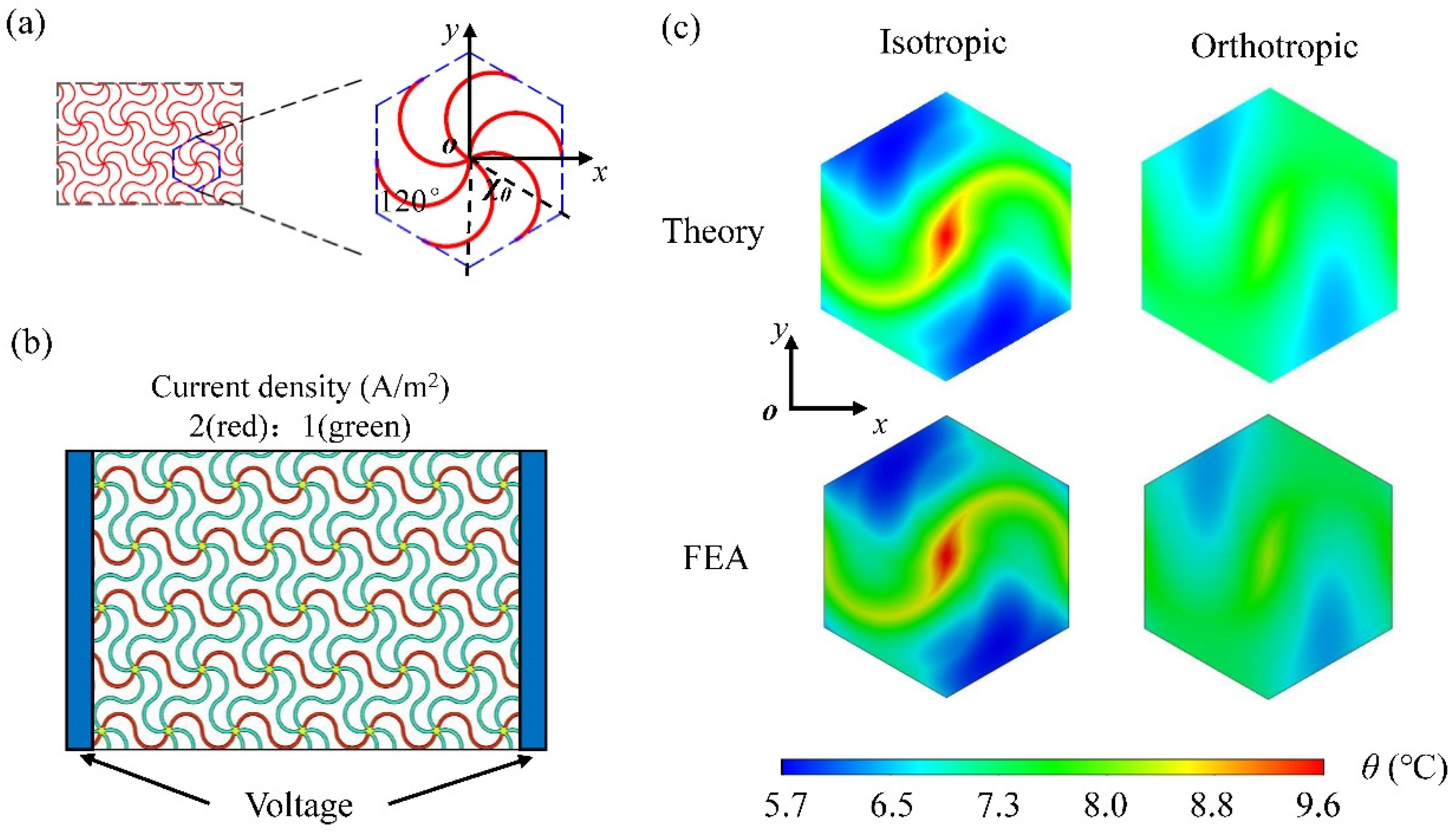 An Analytic Orthotropic Heat Conduction Model for the Stretchable ...