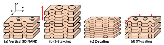 Impact of Stacking-Up and Scaling-Down Bit Cells in 3D NAND on Their ...