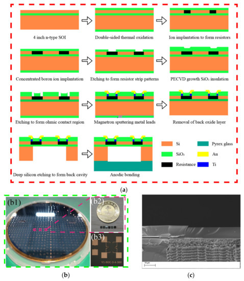 Design, Fabrication, and Dynamic Environmental Test of a Piezoresistive ...